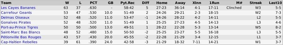 Bonjou Bezbol! (A Fictional Haitian Baseball Dynasty) - OOTP Developments Forums